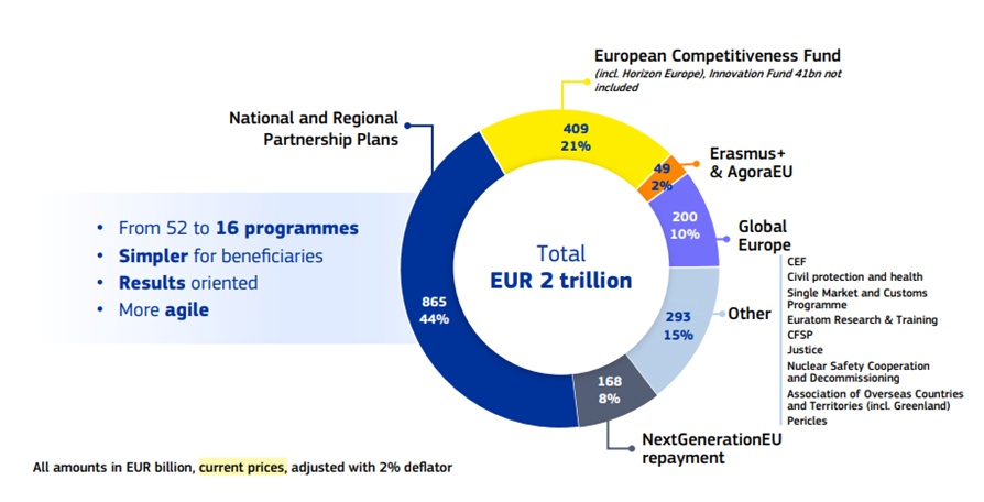 Multiannual Financial Framework 2028 2034 Adopted Eu Agri Food Platform